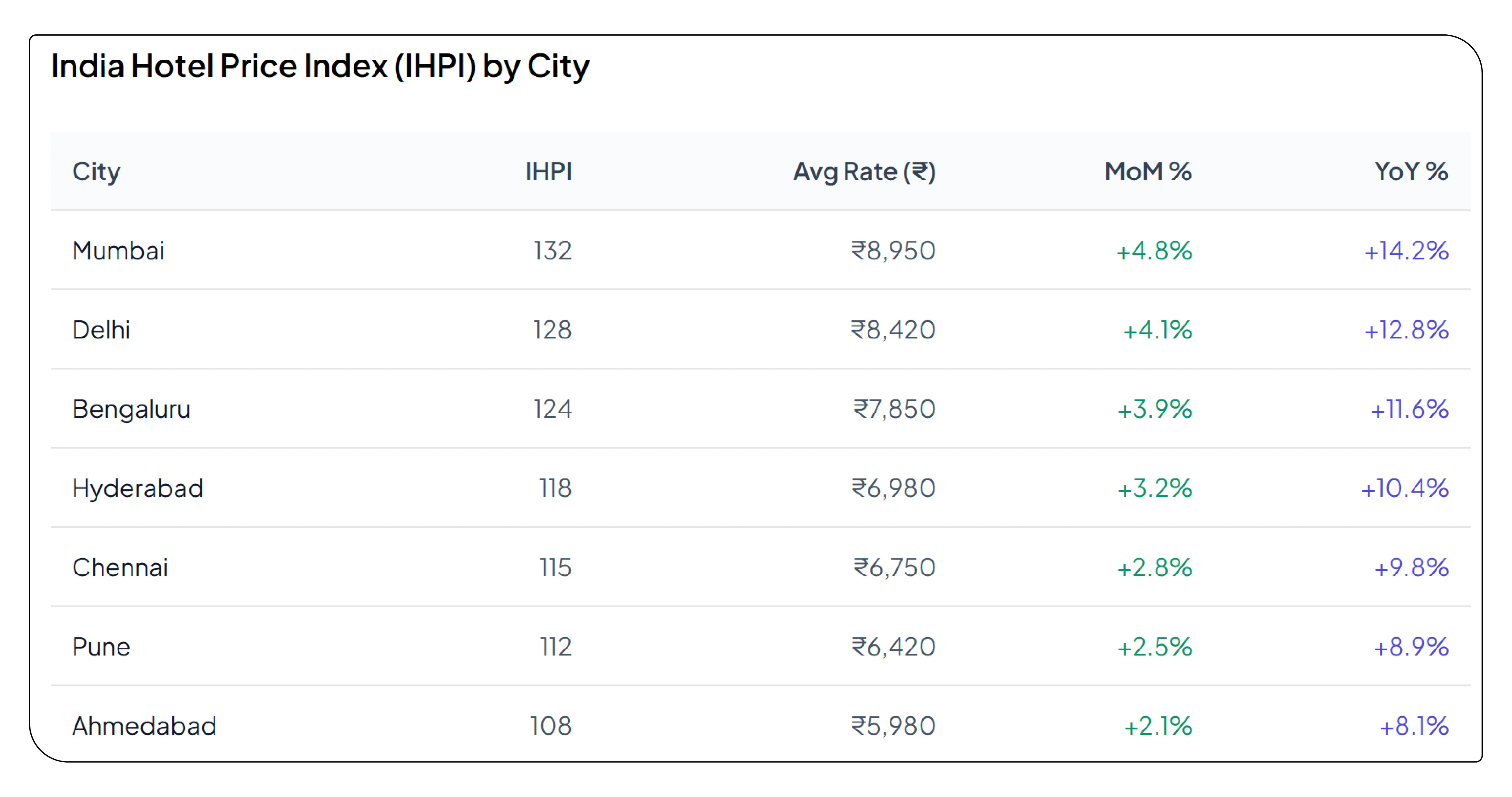 India Hotel Price Index 2026: 50-City Rate Report | TravelScrape